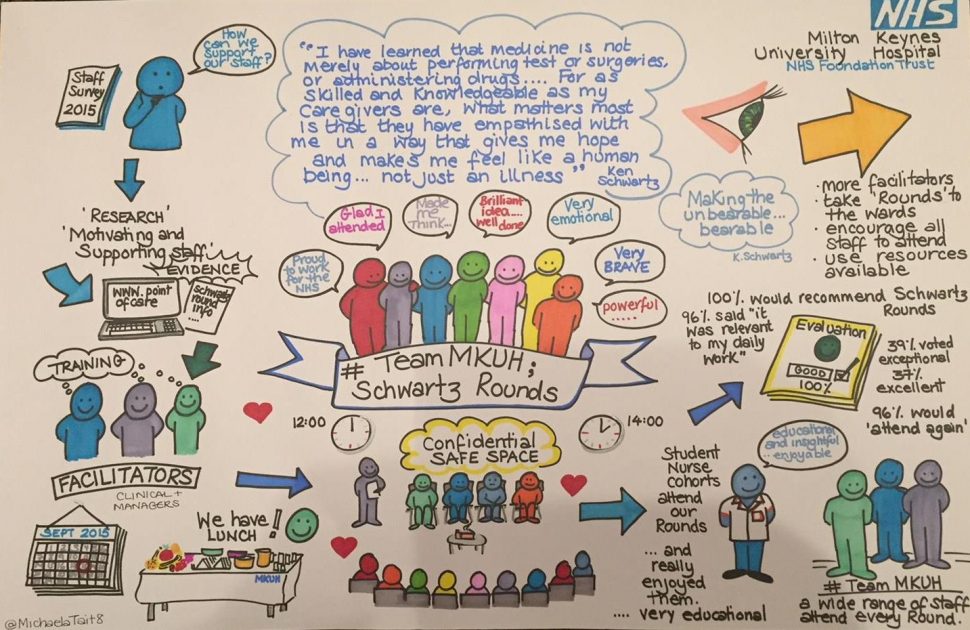 Celebrating Schwartz Rounds 2016/2018 - Point of Care Foundation