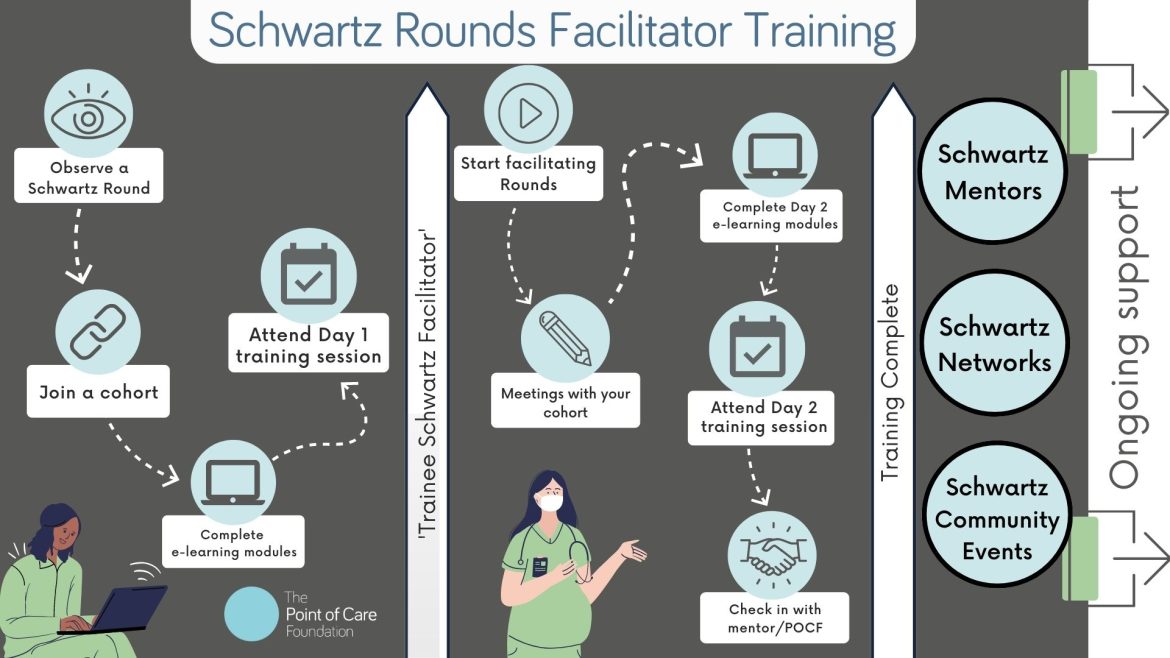 Schwartz Facilitator Training - Point of Care Foundation