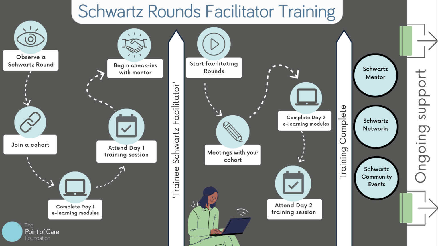 Schwartz Day 1 Facilitator Training (online) - Point of Care Foundation